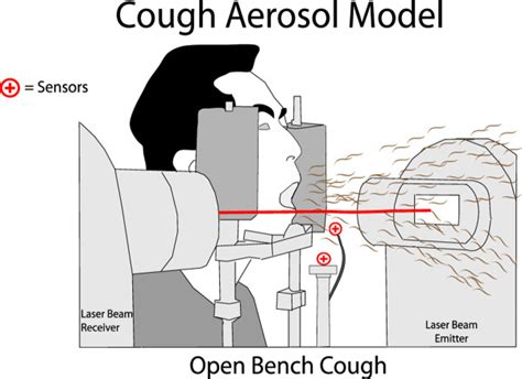 Laser And Sensor Arrangement For Cough Aerosol Detection Download Scientific Diagram