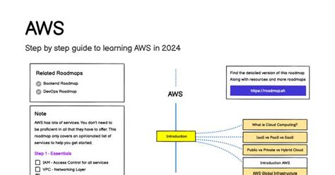 Khaled Dawa On Linkedin Aws Roadmap Roadmap Sh