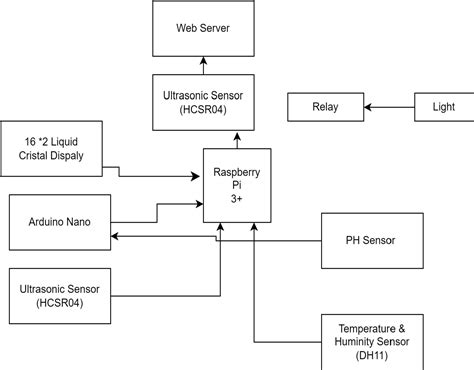 Figure 2 From Aquaponics And Smart Hydroponics Systems Water Recirculation Using Machine