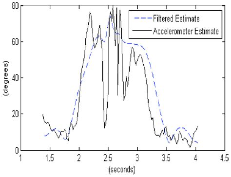 Accelerometer Only Orientation Estimates Compared To AHRS Algorithm