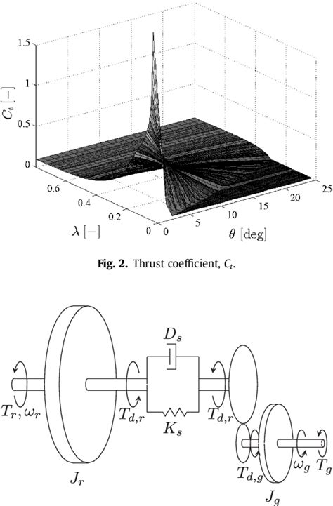 Figure From On The Design And Tuning Of Linear Model Predictive