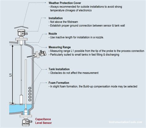 Capacitance Level Sensor Principle Limitations Installation And Calibration