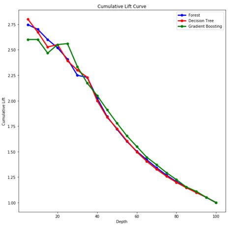 Building Machine Learning Models By Integrating Python And Sas® Viya