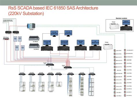 Substation Automation Scada And Gateway Solutions By Brh Pptx
