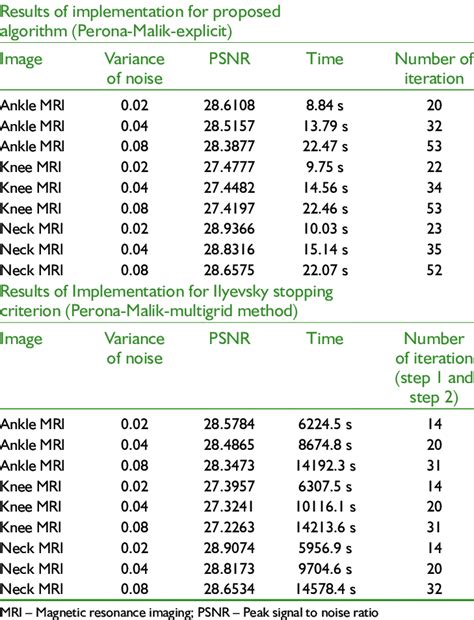 results of implementation for proposed method and ilyevsky algorithm