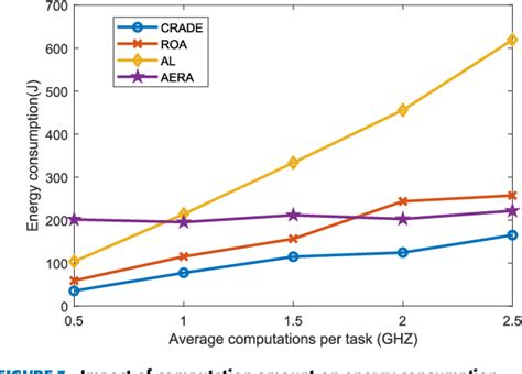 Figure 3 From Mobile Edge Computing Based Task Offloading And Resource