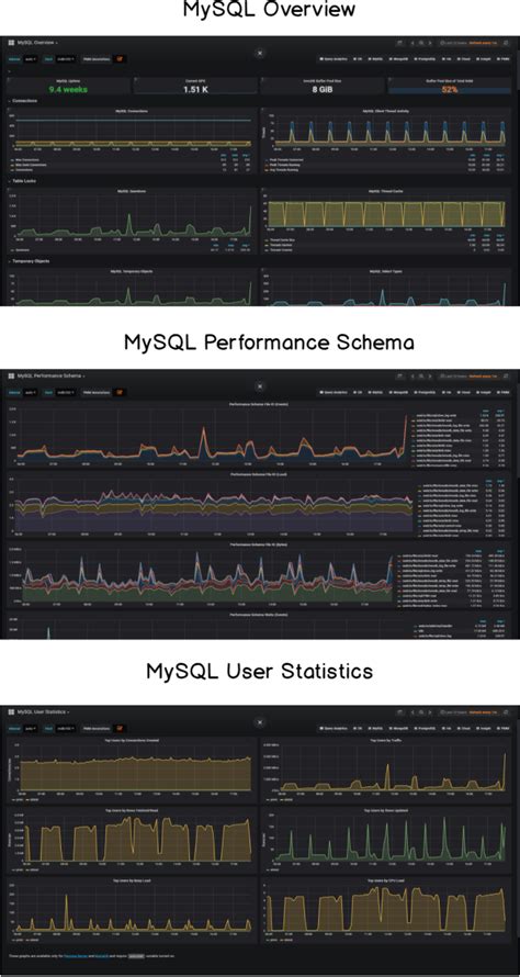 Complete MySQL Dashboard With Grafana Prometheus MySQL Database