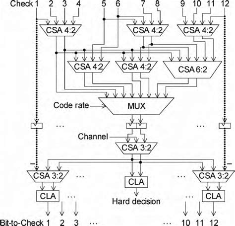 Check To Bit Processing Unit Supporting Various Code Rates Download