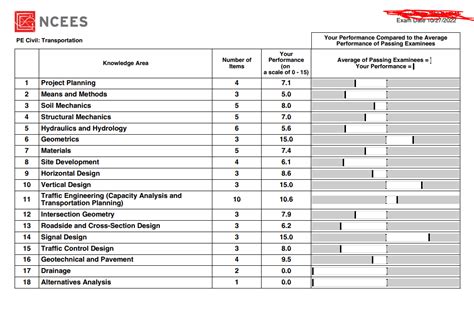Failed Pe Exam Transportation Second Time R Pe Exam