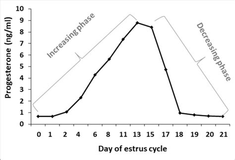Daily Progesterone Concentrations Throughout The Estrous Cycle