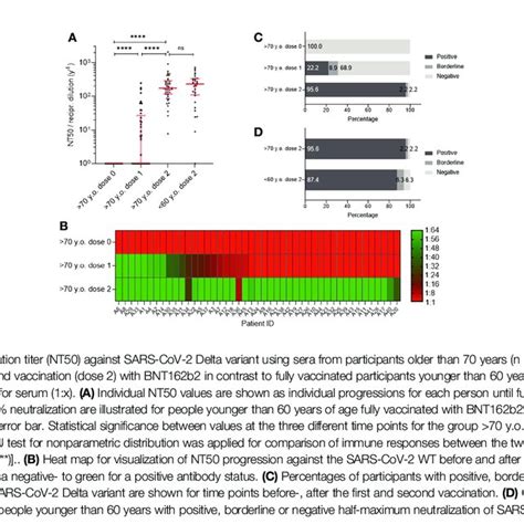 Analysis Of Neutralization Titer Nt50 Against Sars Cov 2 Wt Using