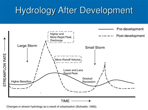 Ppt Urbanization Hydrology And Nitrogen Export Powerpoint Presentation Id1477908