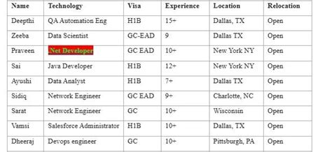 Corp To Corp On Linkedin Qa Automation Eng Jobs Hotlist Net Developer Network Engineer