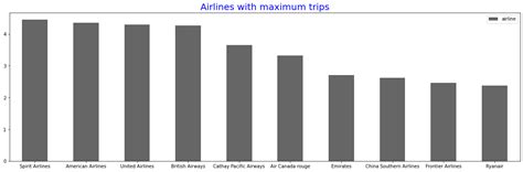 GitHub Jainmohit Airline Passenger Referral Prediction Analysed Data Set Of Airline For The