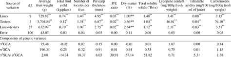 Analysis Of Variance For Experimental Design For Different Characters