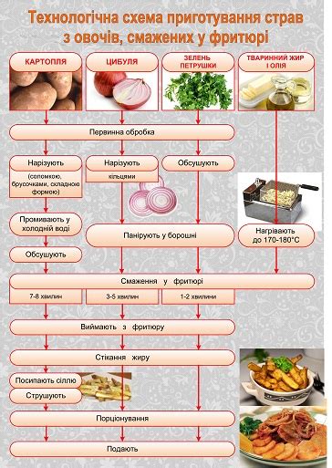 Технологічна схема приготування страв з овочів смажених у фритюрі
