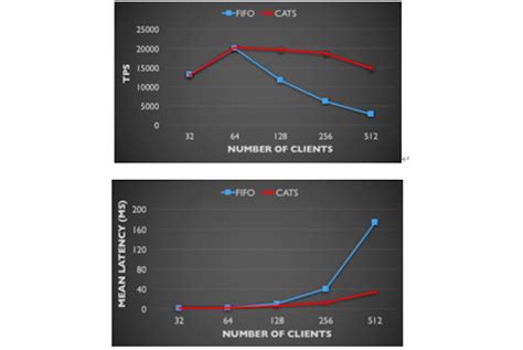 Evaluating MySQL Lock Scheduling Performance CATS Vs FIFO