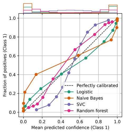 Enhance Calibration Plots · Issue 23709 · Scikit Learnscikit Learn