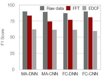 Comparison Of Accuracies Achieved By Deep Classifiers Without Feature Download Scientific