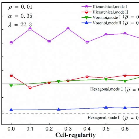 Normalized Mode I And Mode Ii Fracture Toughness Vs Cell Regularity Of Download Scientific