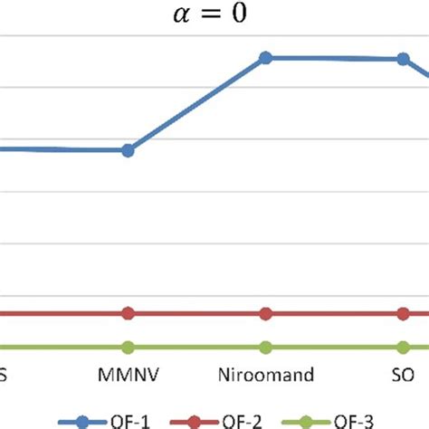 The Graph Of Objective Function Values For Download Scientific Diagram