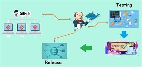 automation using jenkins docker github