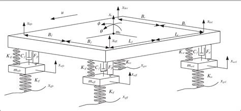 Figure 1 From μ Synthesis Controller Design For A Dc Motor Based Active Suspension With