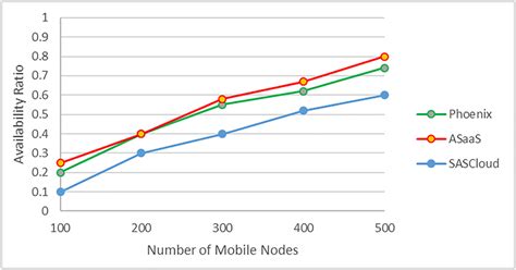 Availability Ratio Of Data In The Network Asaas Ad Hoc Storage As A