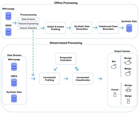 Simulation Modelling And Classification Of Wiki Contributors Spotting