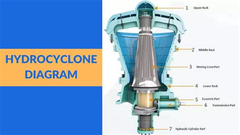 Hydrocyclone Refine Fine Particles From Slurry Pptx
