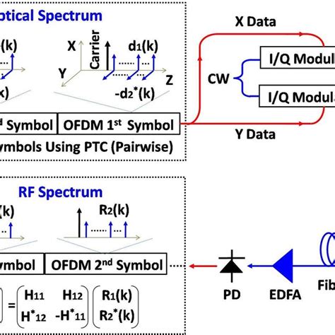 Transmitter And Receiver Methods With The Proposed Alamouti Type Download Scientific Diagram