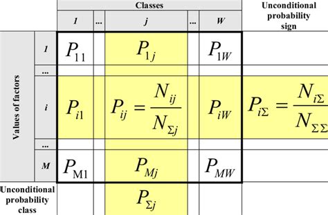 Matrix Of Conditional And Unconditional Interest Distributions Download Scientific Diagram