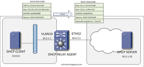 Настройка dhcp relay linux
