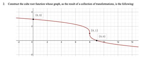 Solved 2 Construct The Cube Root Function Whose Graph As Chegg Com