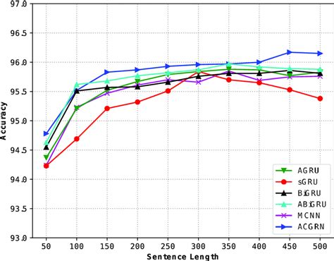 Sentiment Classification Accuracy Versus Sentence Length On Amazon1 P