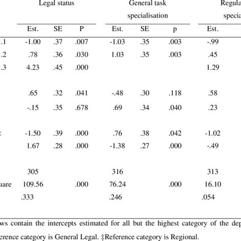 Ordinal Logistic Regression Download Table