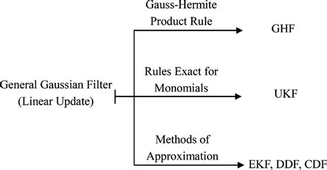 Relations Among The Gaussian Filters Download Scientific Diagram