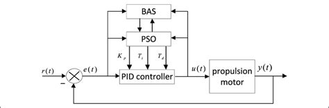 Structure Of Pid Control System Based On Bas Pso Pid Download Scientific Diagram