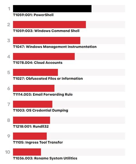 Powershell Still Tops The Table For The Fourth Time Consecutively As The Major Threat According