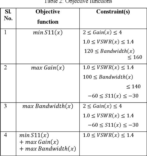 Table 2 From Design Of Metamaterial Inspired Antenna Using Machine Learning And Optimization