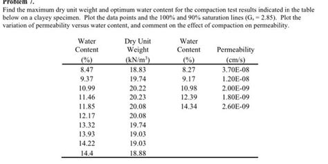 Solved Problem 7 Find The Maximum Dry Unit Weight And Chegg Com