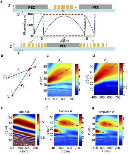Second Focal Spot And Abnormal Dispersion Of Pvml A Pvml Is