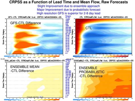 Ppt Ensemble Streamflow Forecasting With The Coupled Gfs Noah Modeling System Powerpoint