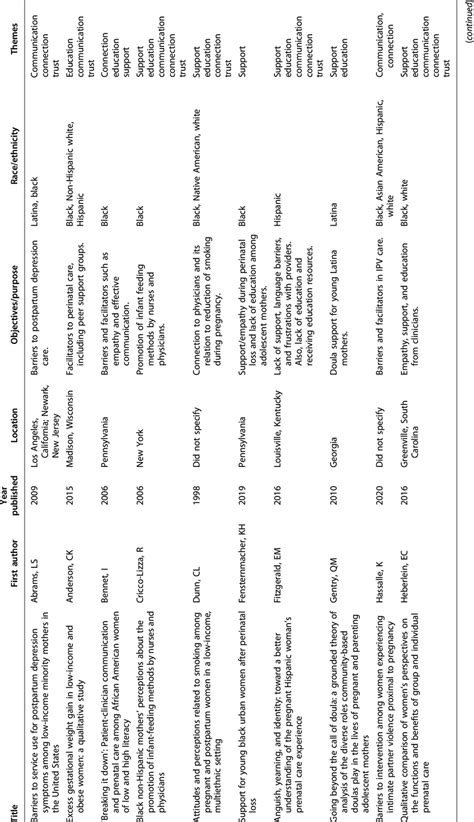 All Included Articles From Search Results Of Literature Review Racial