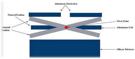 Cross Sectional View Of Cmos Mems Switch Download Scientific Diagram