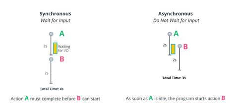Introduction To Asynchronous Programming