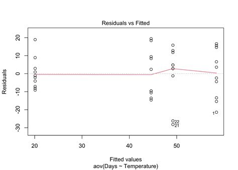 Single Factor Anova Environmental Computing