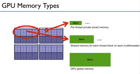 Itca Lecture 15 Graphics Processing Units Gpus Part 2 Flashcards