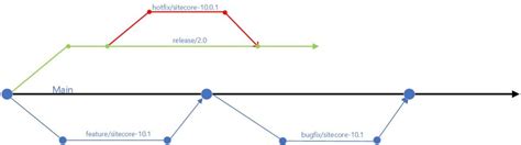 sitecore zero downtime deployments part 1 360agileweb dev