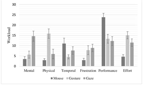 Perceived Workload Factors By Input Method ± 1 0 Se Download Scientific Diagram